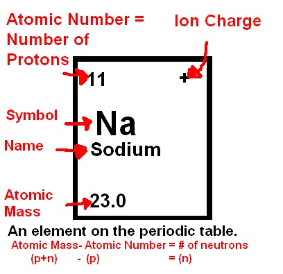 CHEMISTRY 11: ISOTOPES AND ATOMS: October 26, 2010
