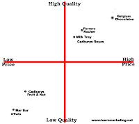 Perceptual Process | Developing a Marketing Strategy