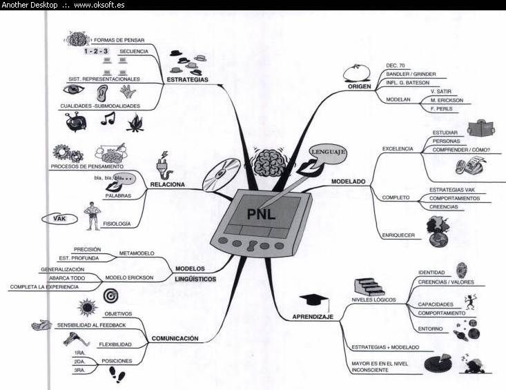 Viaje Interior: Mapa mental de la PNL (simplificado)