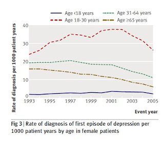 Neurology Center: Antidepressant Sales Rise as Depression Falls