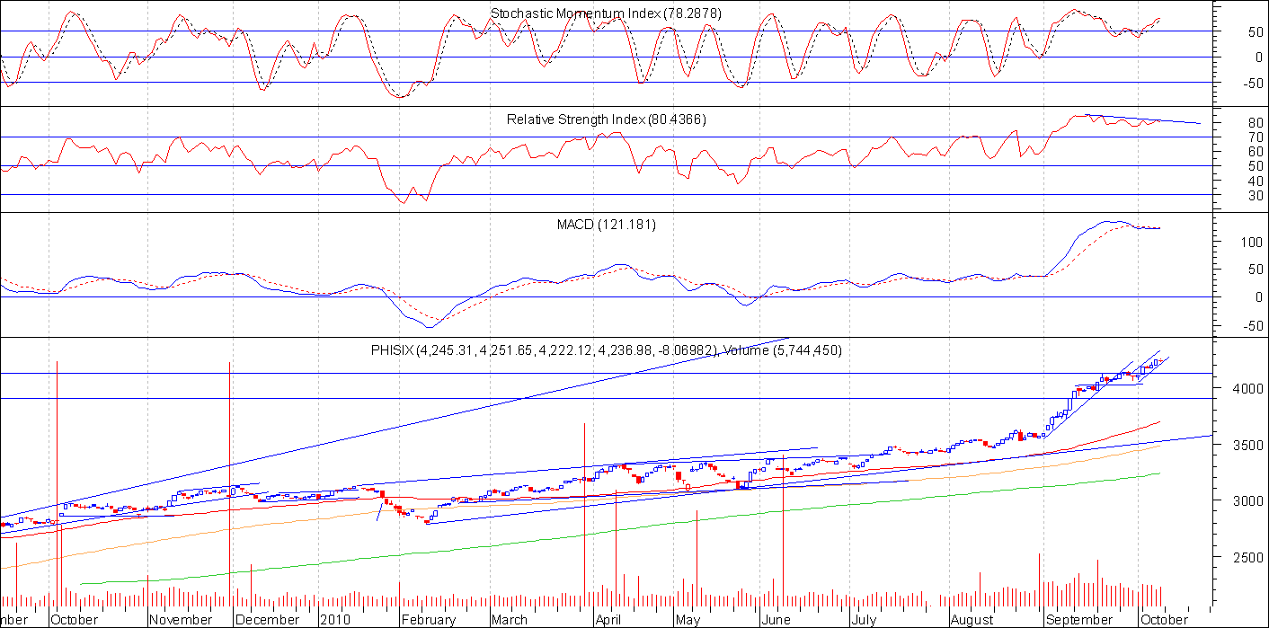Me-Six: Technical Analysis of the Philippine Stock Market: StockWatch ...