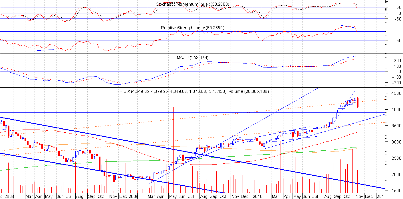 Me-Six: Technical Analysis of the Philippine Stock Market: StockWatch ...