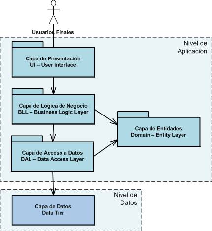 Juan Lara Carrión Blog´s: Arquitectura de N Capas