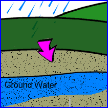 Young Woo's Memorandum: Water Cycle