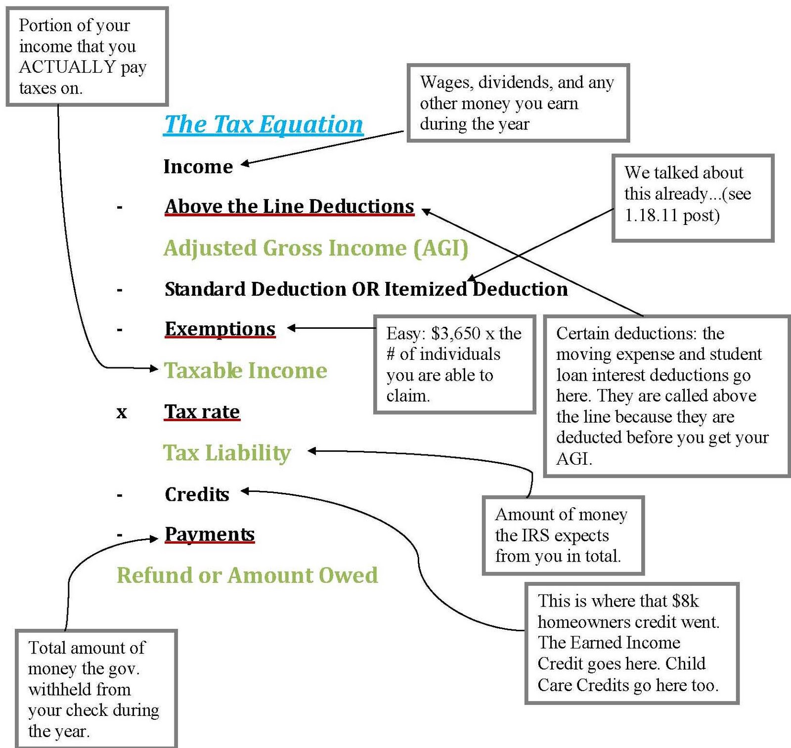 25 and retiring: Tax Tantrum Tuesdays: The Tax Equation