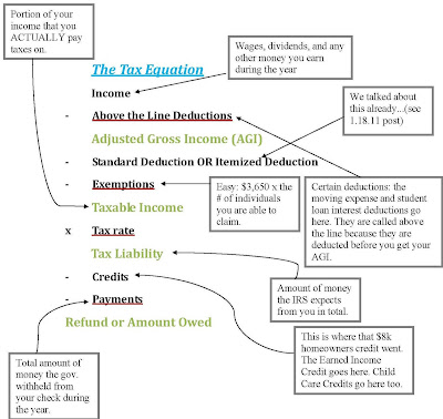 25 and retiring: Tax Tantrum Tuesdays: The Tax Equation