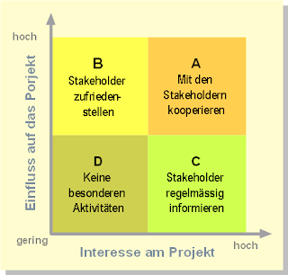 Projektarbeit in der Sozialpädagogik: Stakeholderanalyse