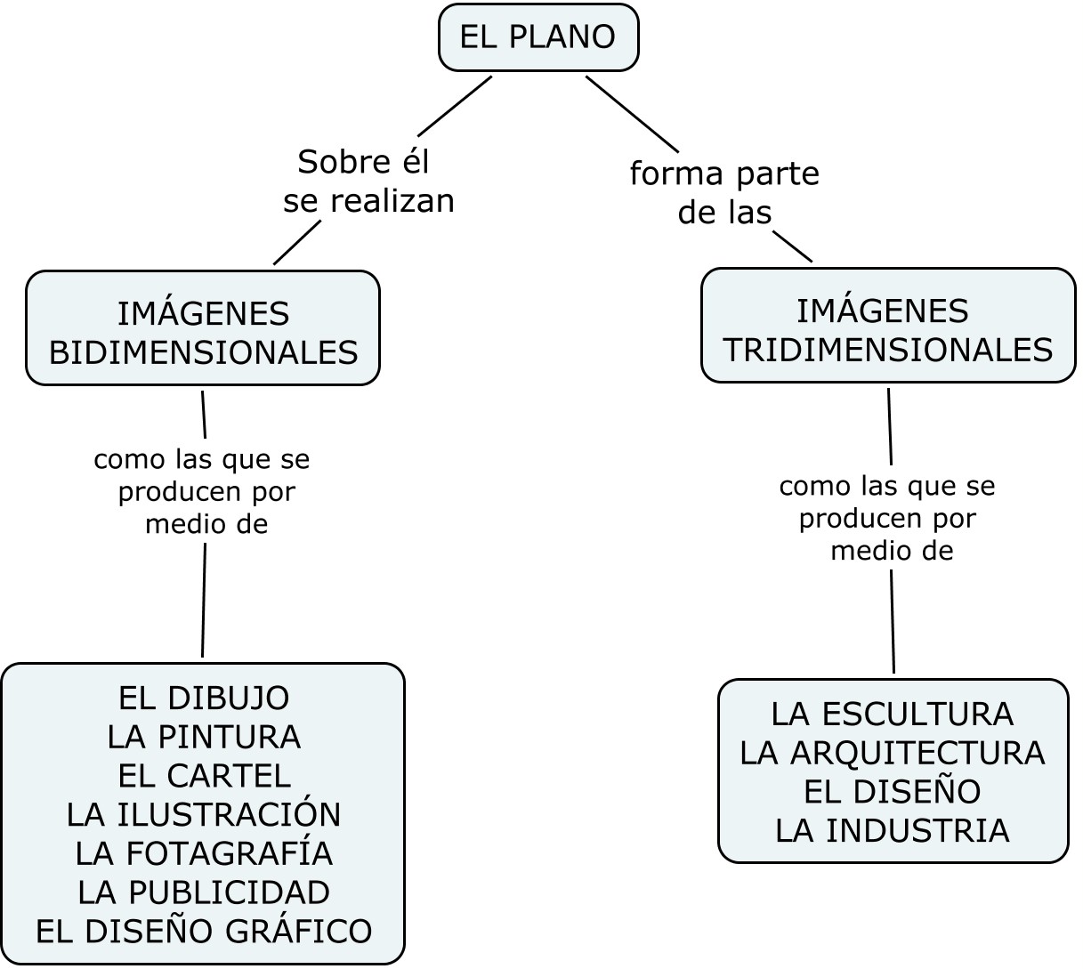 El blog de Inma: Mapa conceptual. El plano