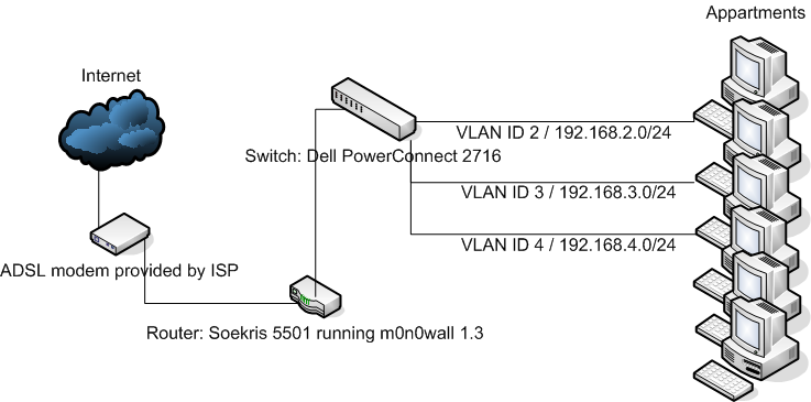 the IT janitor: How to share an internet connection in an appartment ...