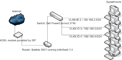 the IT janitor: How to share an internet connection in an appartment ...
