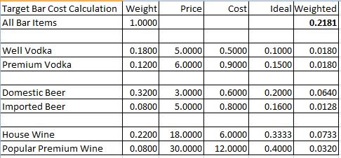 Food Cost Wiz: What Should Our Bar Cost Be?