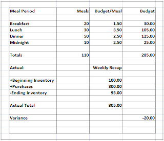 Food Cost Wiz: Food Cost Formula Illustrated