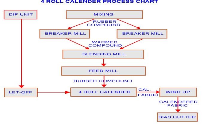 4tire.blogspot.com: CALENDERING OPERATION: