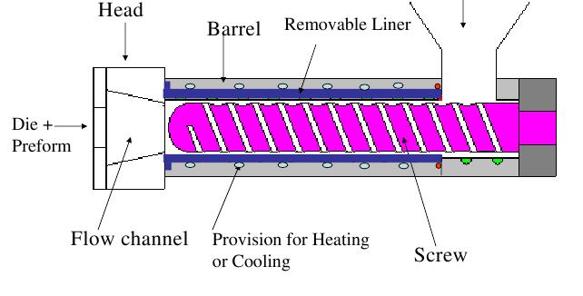 4tire.blogspot.com: Parts of Extruder