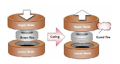 4tire.blogspot.com: Tire curing-Energy Management