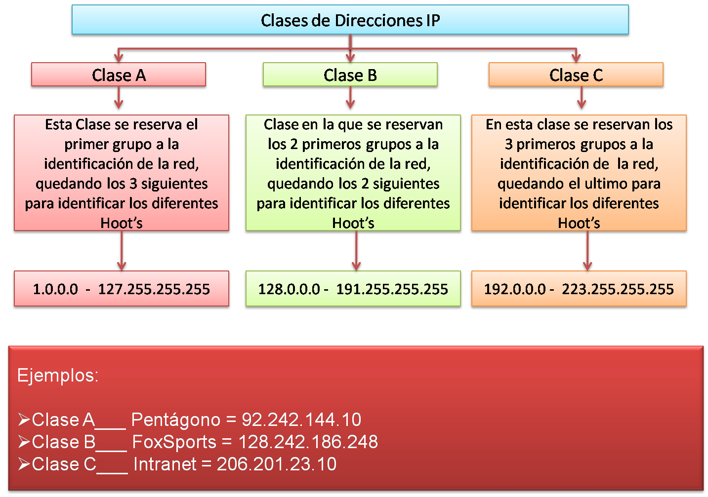 Teoría de Redes: 7mo Tema - Clases de Direcciones I.P.