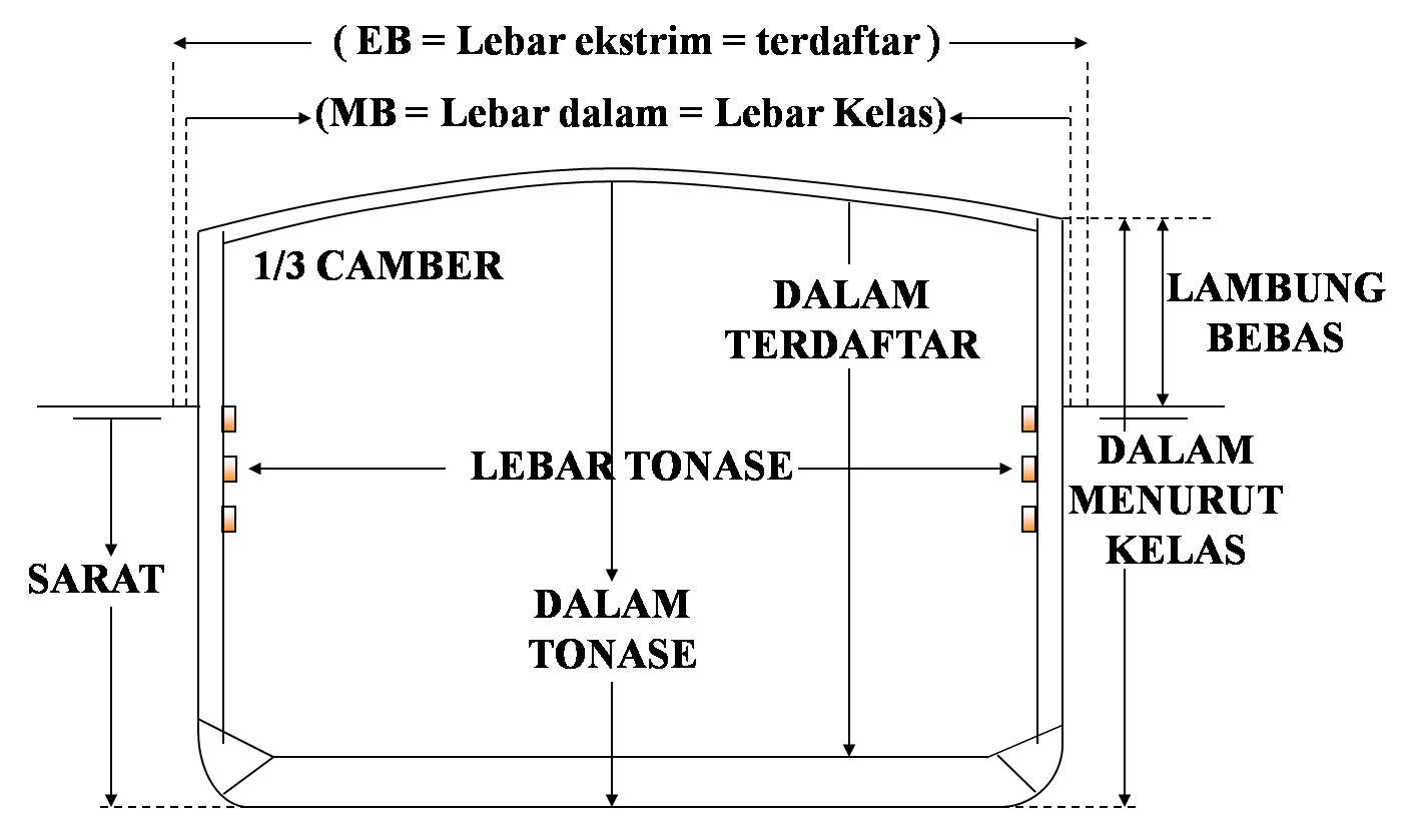 Ukuran Pokok Kapal LOA LBP RB LOWL - MESIN dan KAPAL