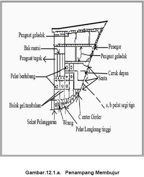 Pengertian Kontruksi Haluan Dan Buritan Kapal