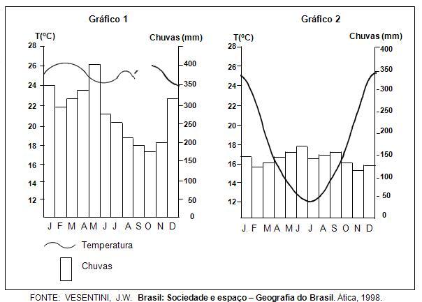 Geoprofessora: Atividade: Climograma