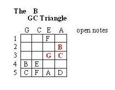One Ukulele: How to Learn 1/3 of the Ukulele Fingerboard in Minutes ...