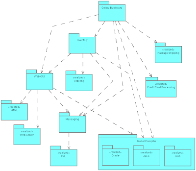 Shlaer-Mellor and Executable UML Portal: Domain Chart Notation