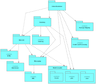 Shlaer-Mellor and Executable UML Portal: Domain Chart Notation