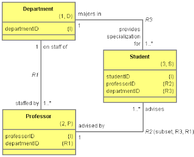 Shlaer-Mellor and Executable UML Portal: Loop Dependent Relationships