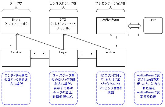 ise0615 blog: JAVAの3層アーキテクチャについて