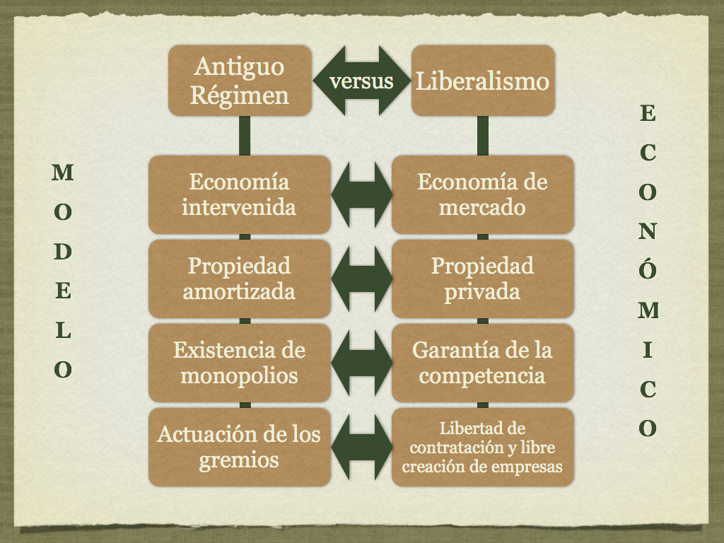 aulabierta: El Liberalismo.