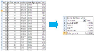 Tutorial de pivot tables o tablas dinámicas : Computo Practico