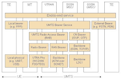 Telecom Tutorials by Samir Amberkar: UMTS (Network architecture) - 3