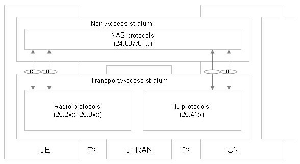 Telecom Tutorials by Samir Amberkar: UMTS (Interfaces) - 5