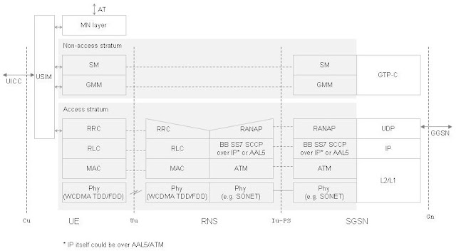 Telecom Tutorials by Samir Amberkar: UMTS (Protocol layers - PS) - 8