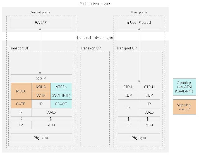 Telecom Tutorials by Samir Amberkar: UMTS (Iu interfaces) - 10