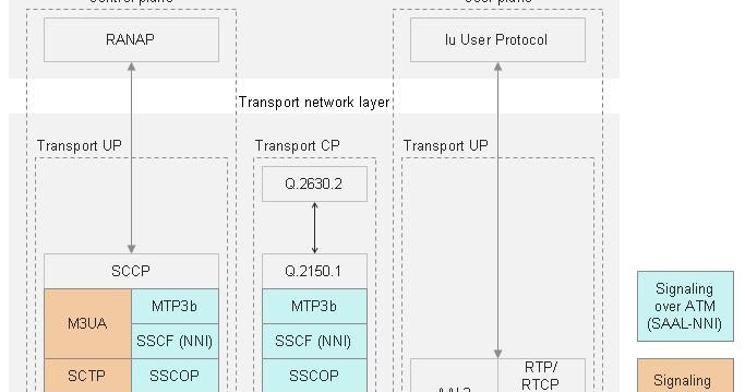 Telecom Tutorials by Samir Amberkar: UMTS (Iu interfaces) - 10