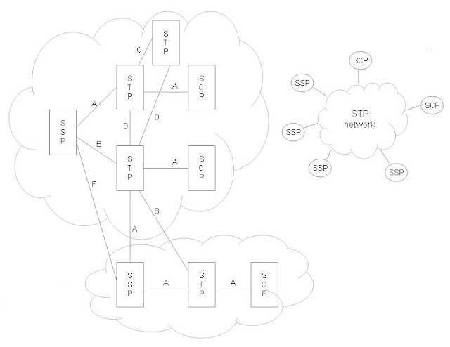 Telecom Tutorials by Samir Amberkar: SS7 (Network)- 2