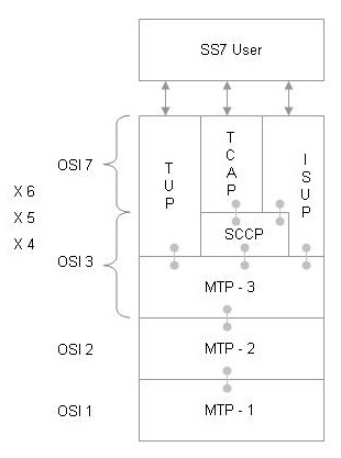 Telecom Tutorials by Samir Amberkar: SS7 (MTP) - 3