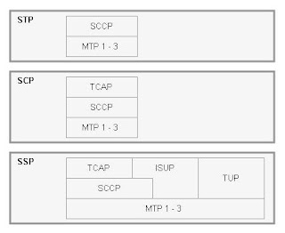 Telecom Tutorials by Samir Amberkar: SS7 (TUP, node stacks) - 9