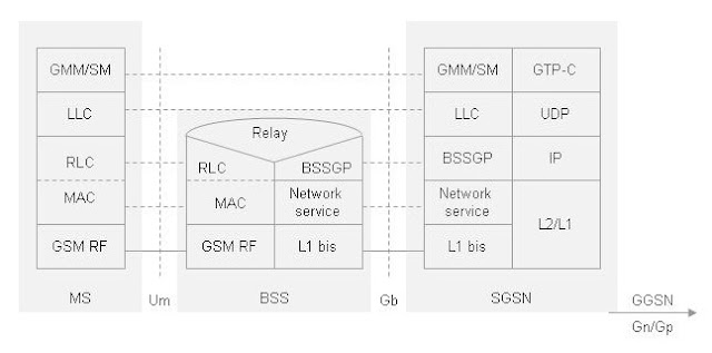 Telecom Tutorials by Samir Amberkar: GPRS (Protocol Layers - MS) - 4