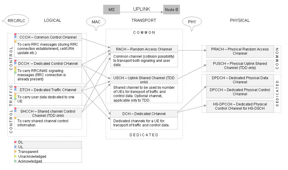 Telecom Tutorials by Samir Amberkar: UMTS (Channel mapping diagram) - 13