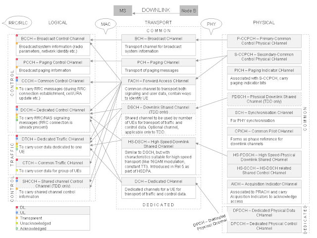 Telecom Tutorials by Samir Amberkar: UMTS (Channel mapping diagram) - 13