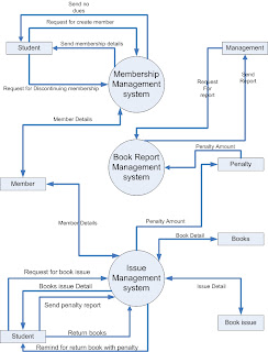 Context level dfd for library management system - leatherptu