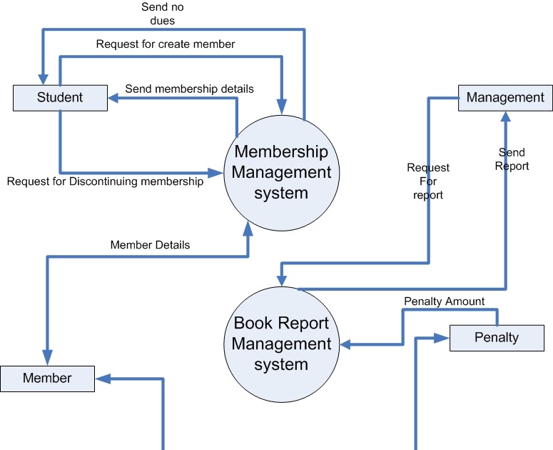 Mitesh Ahmedabad: 1st level dfd for Library managment system
