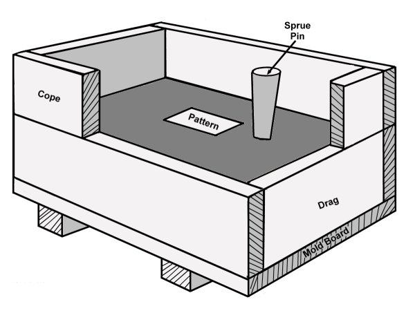 The COPE is filled and rammed to the top with green sand. The excess ...
