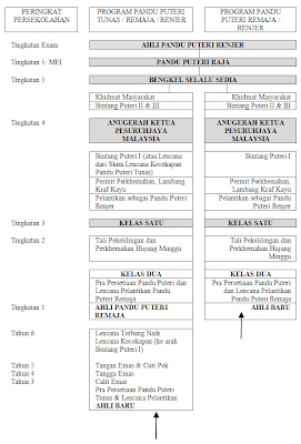 Persatuan Pandu Puteri Sekolah Tinggi Kluang: PROGRAM PANDU PUTERI DAN ...