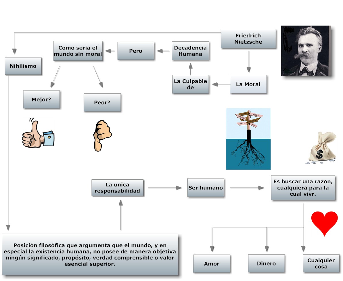 Etica: Universidad del Rosario: Mapa: Friedrich Nietzsche