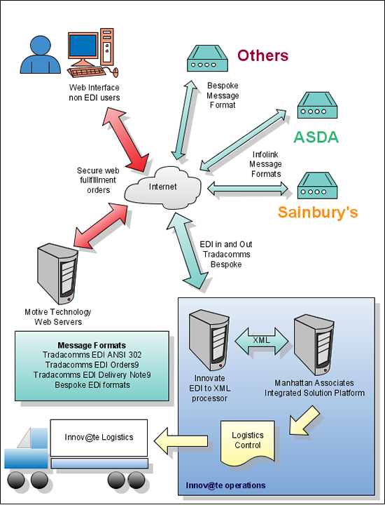 Amigos: EDi - electronic Data Interchange - Unidade 19