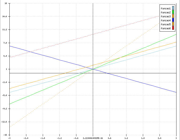 Matemática Aplicada: Declive e Ordenada na origem