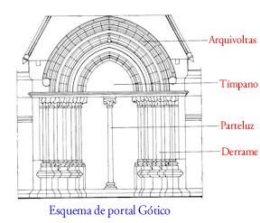 Artes e culturas: Arquitetura Gótica