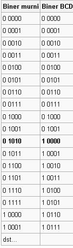 blogku: Pencacah biner